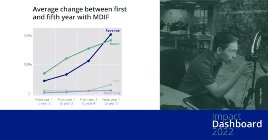 MDIF Impact Dashboard 2022