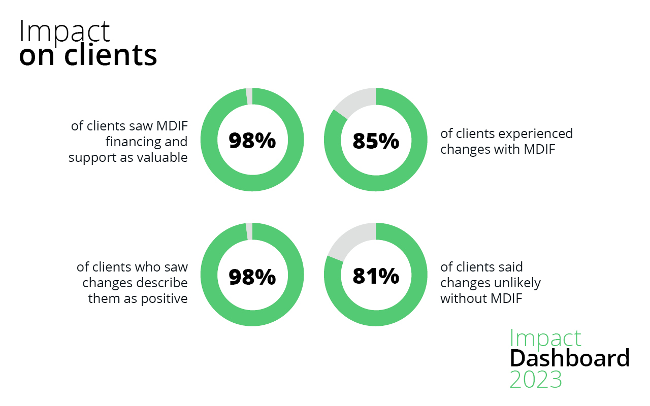 MDIF Impact Dashboard 2023