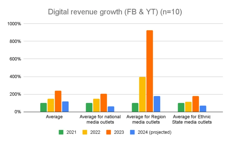 THE BUSINESS OF INDEPENDENT MYANMAR MEDIA POST-COUP: Experimenting with ...