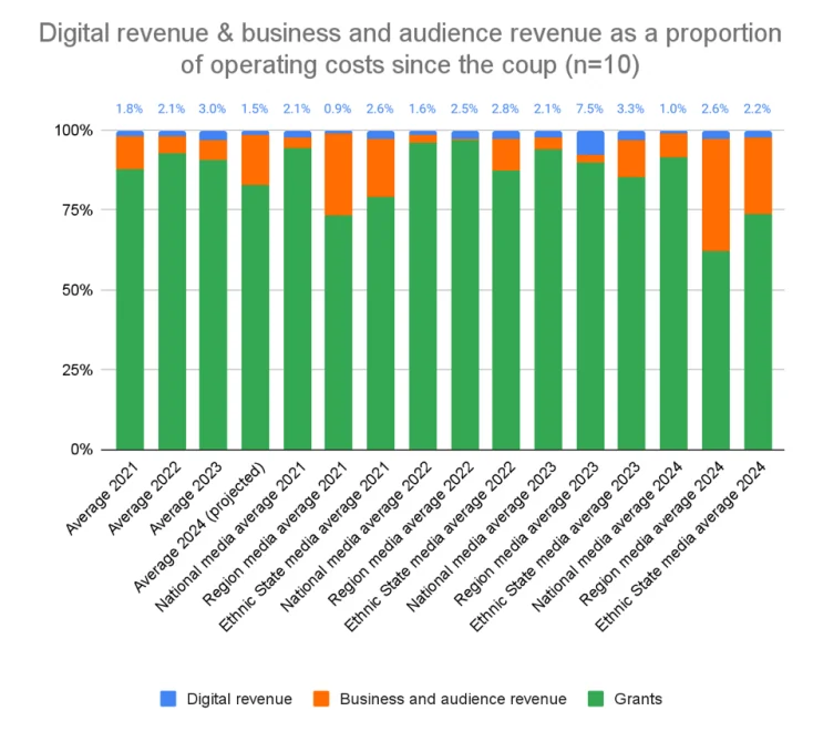 THE BUSINESS OF INDEPENDENT MYANMAR MEDIA POST-COUP: Experimenting with ...